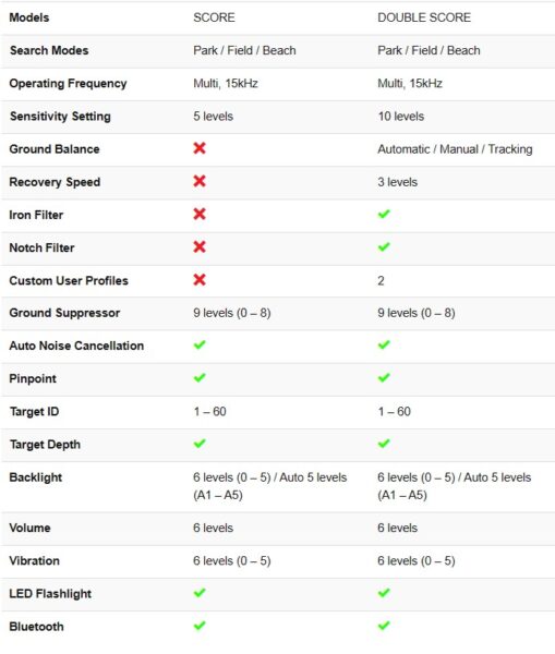 Double Score Detector